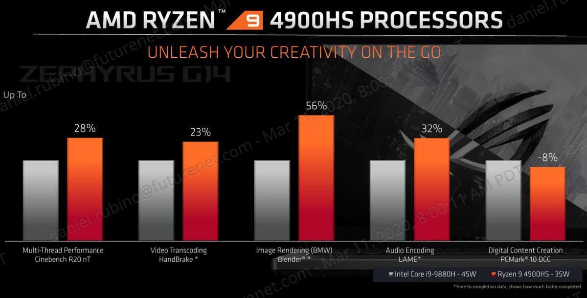 Is the AMD Ryzen 9 4900HS good for gaming? | Windows Central