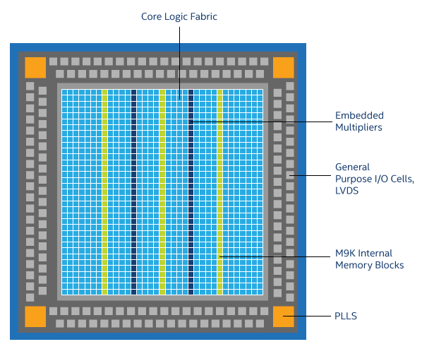 Intel Dives Further Into IoT, Announces Cyclone 10 FPGAs | Tom's Hardware