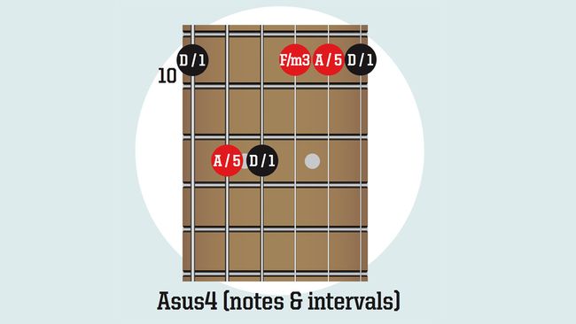 Beginner guitar: how to play minor chords | Guitar World