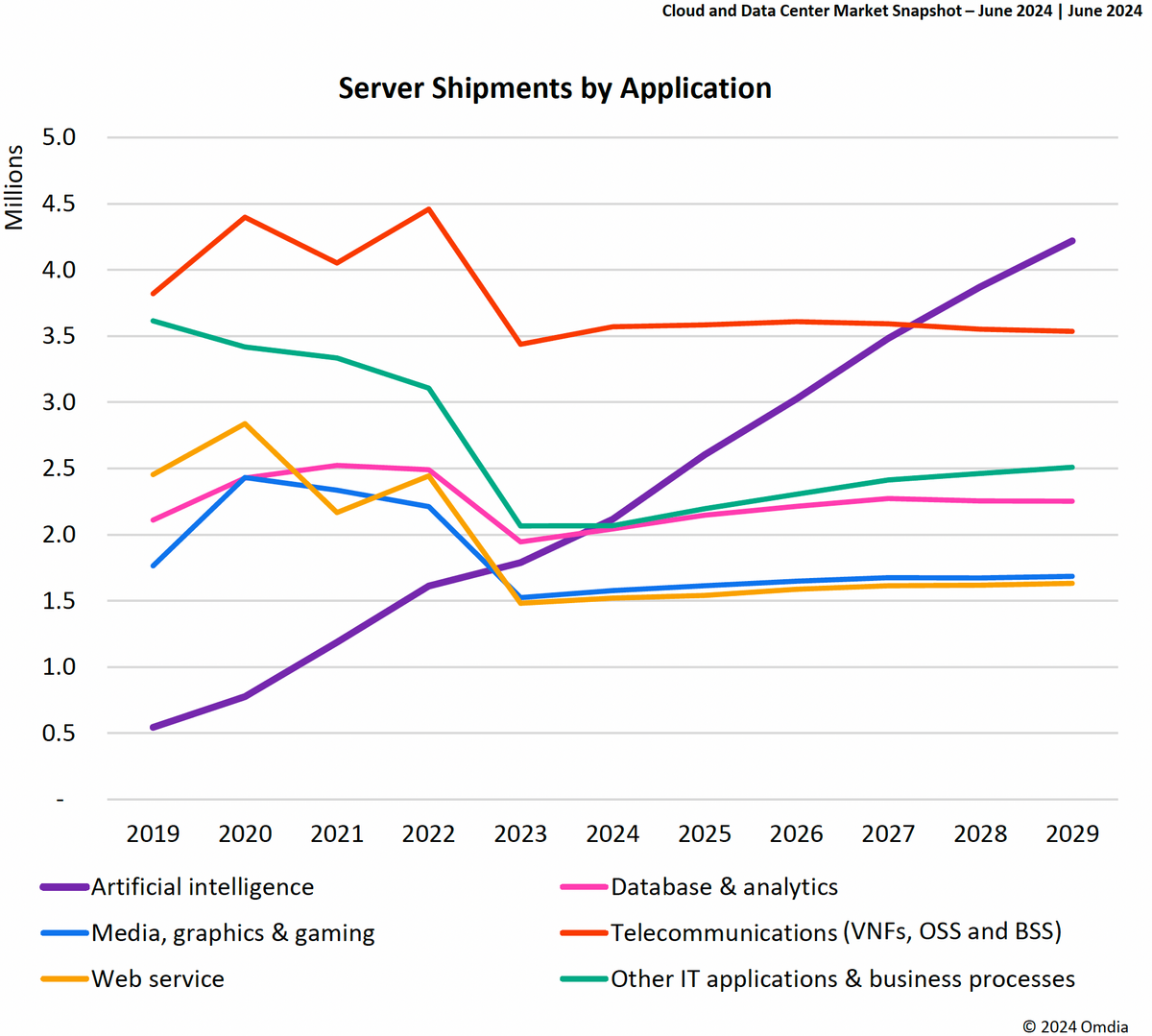 AI becomes leading server workload as shipments of other servers drop ...