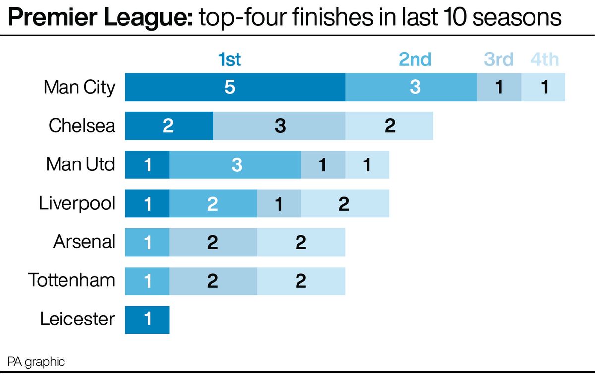 ‘Big six’ extend top-four domination after Leicester fail to repeat ...