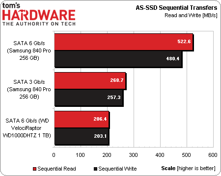 Results: Sequential Read And Write Performance - Is A SATA 3Gb/s ...