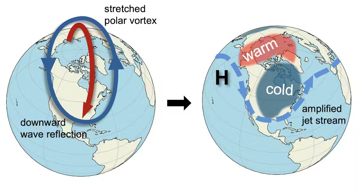 How Earth's atmosphere and climate come together to create a polar ...