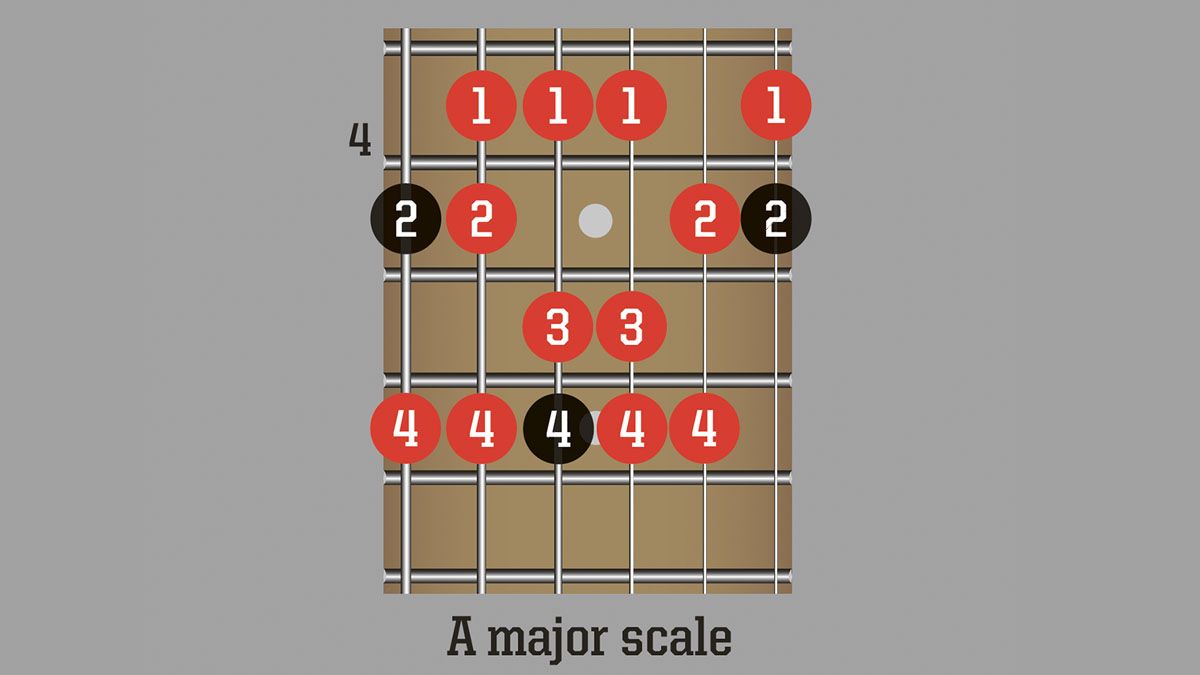 How to play the major scale on guitar | Guitar World