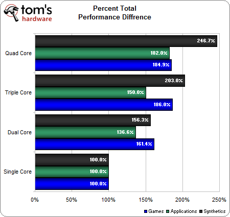 Performance Analysis - Part 2: How Many CPU Cores Do You Need? | Tom's ...