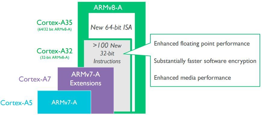 ARM Cortex-A32 To Succeed Cortex-A5 And Cortex-A7 In 32-Bit Wearables ...