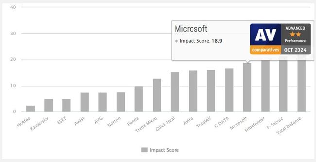 Microsoft Defender review | TechRadar