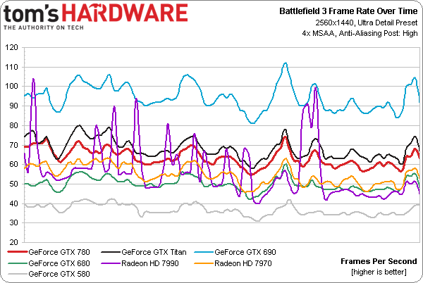 Single-Card Results: Battlefield 3 - Nvidia GeForce GTX 780 Review ...
