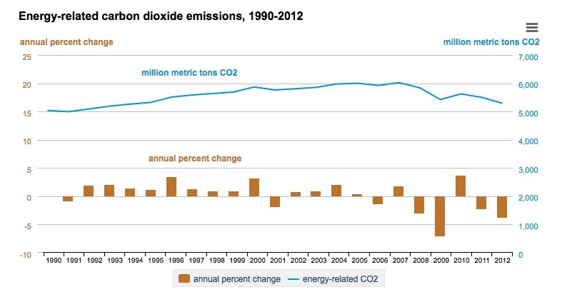 US Carbon Dioxide Emissions Drop 3.8 Percent | Live Science