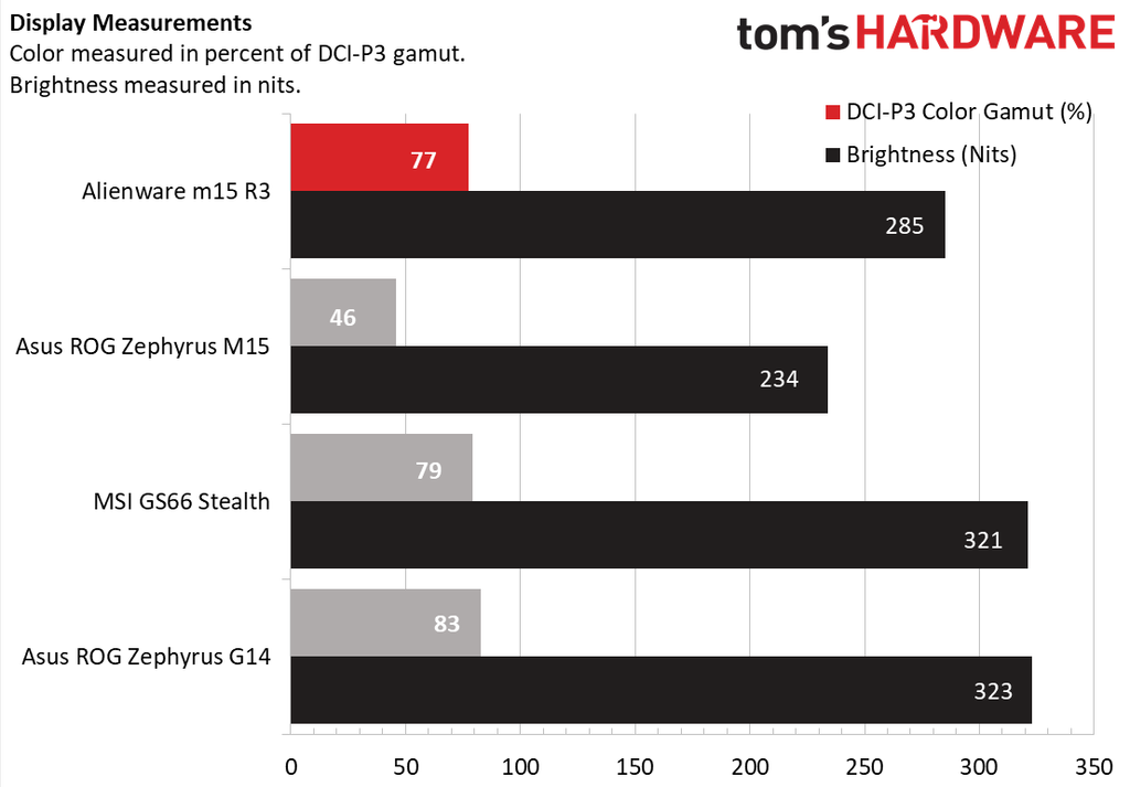 Alienware m15 R3 Review: Gotta Go Fast | Tom's Hardware