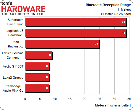 Bluetooth Speaker Tests - Results From Our Lab - Tomâ€™s Hardware