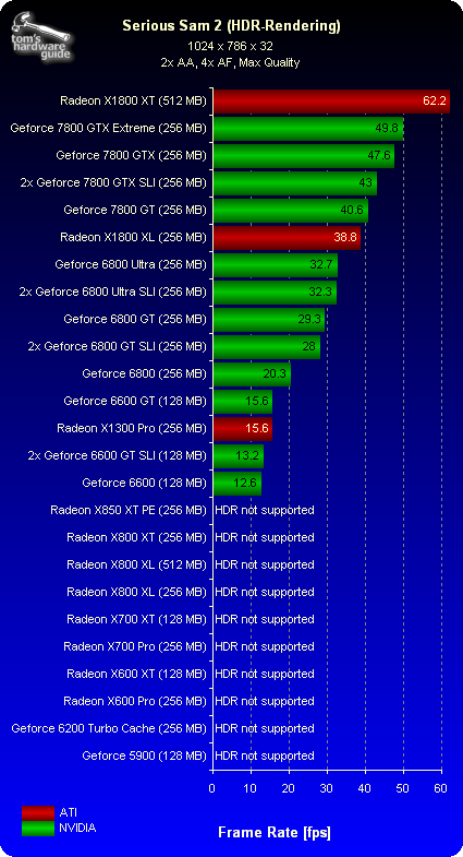 Serious Sam 2 - VGA Charts VIII: PCI Express Winter 2005 | Tom's Hardware