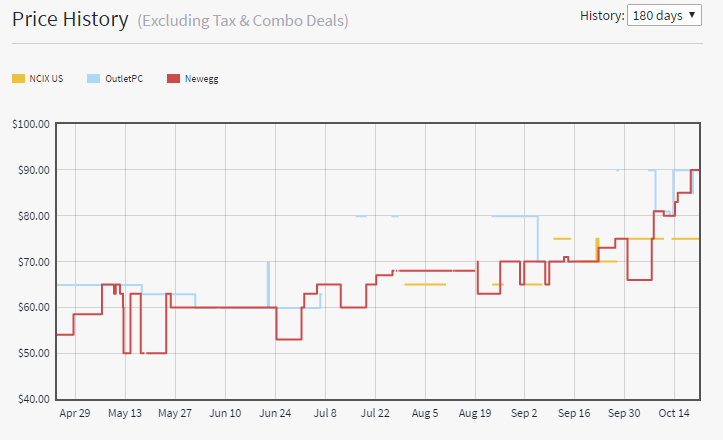 Here's why DDR4 RAM prices have spiked | PC Gamer