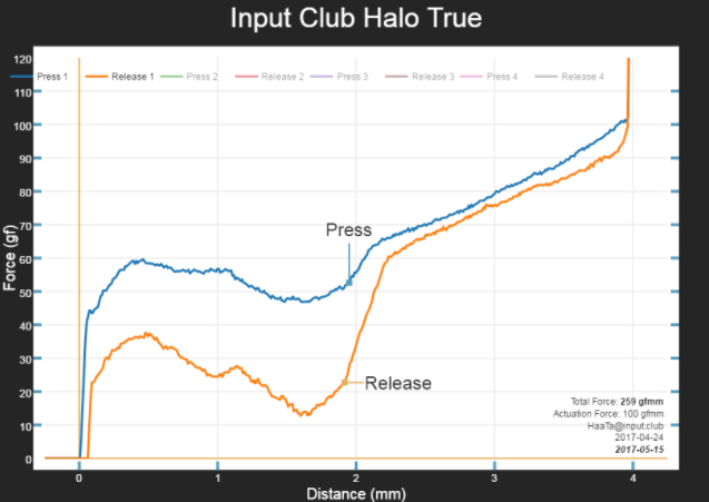 Made By Kaihua, Designed By Input Club: New Halo True, Halo Clear ...