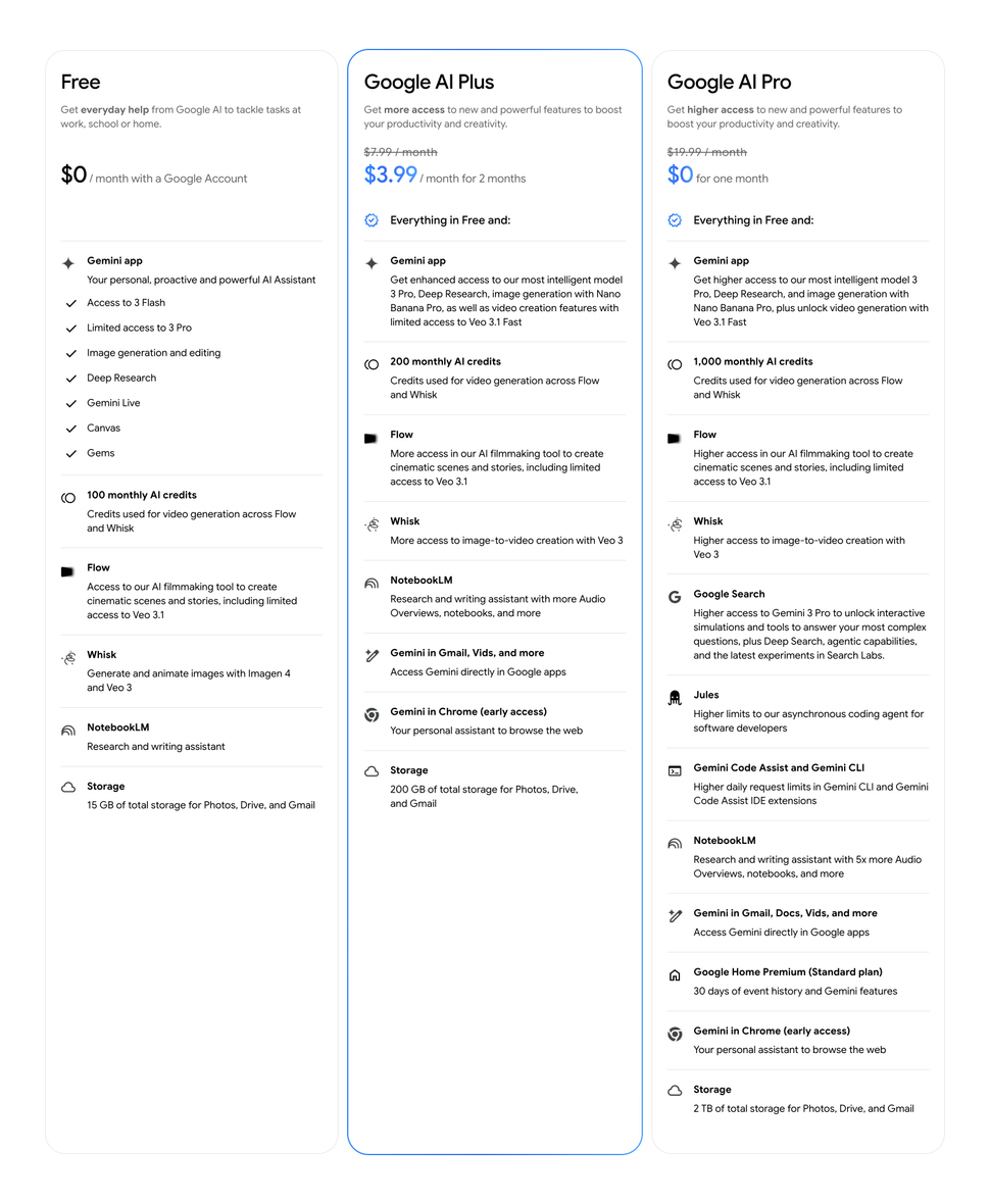 Google is finally bringing a cheaper AI Plus subscription to the US. Is ...