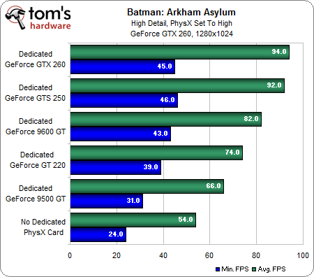 Benchmark Results: High Detail, PhysX On High, And A Dedicated PhysX ...