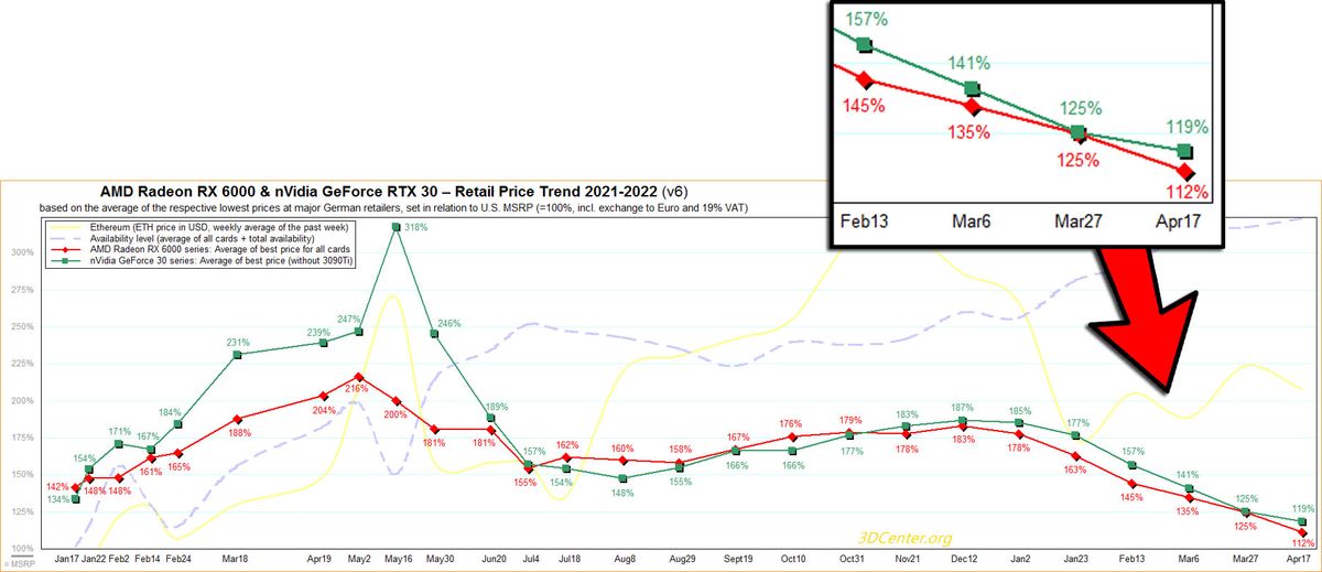 Nvidia and AMD GPU Prices Continued to Plummet in April | Tom's Hardware