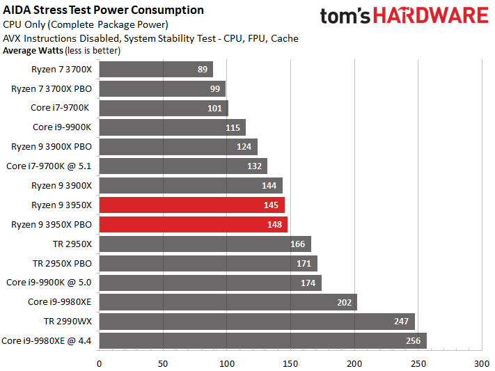 Boost Speeds, Power Consumption, Thermal Testing - AMD Ryzen 9 3950X ...