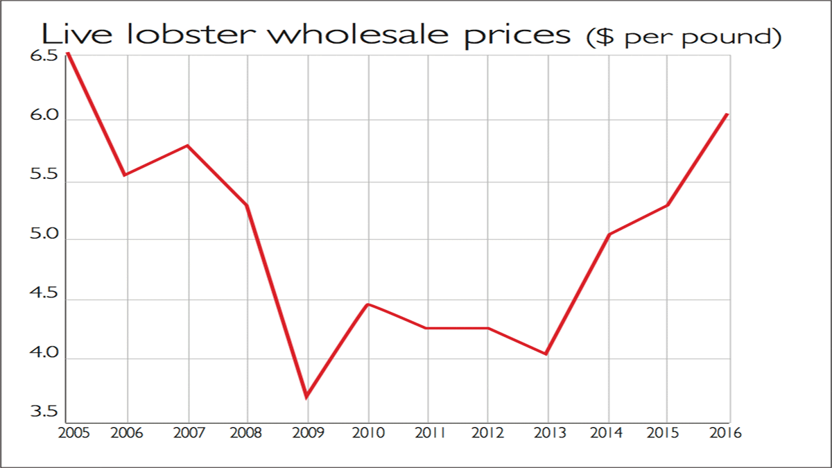 Chart of the week: lobster prices are boiling over | MoneyWeek