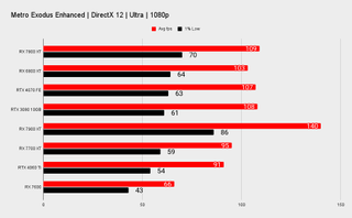 AMD Radeon RX 7800 XT review | PC Gamer