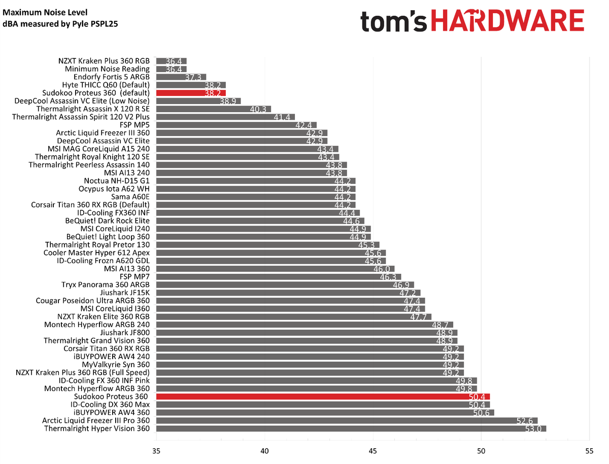 Benchmarks and Conclusion - Sudokoo Proteus 360 AIO Review: a great ...