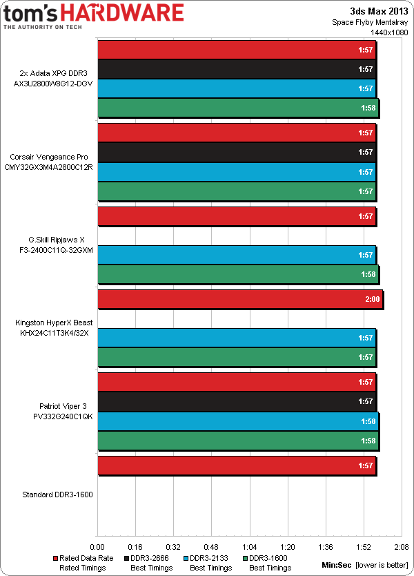Non-Gaming Application Performance - Five Overclockable 32 GB DDR3 Kits ...