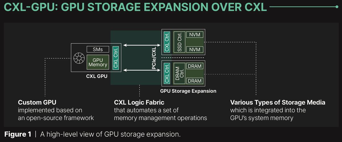 GPUs can now use PCIe-attached memory or SSDs to boost VRAM capacity ...