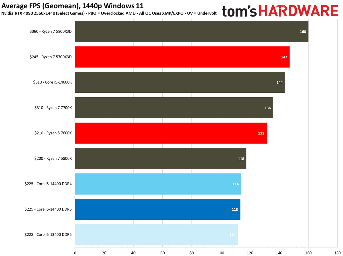 Intel Core i5-14400 Gaming Performance - Intel Core i5-14400 Review: Intel's value gaming chip ...