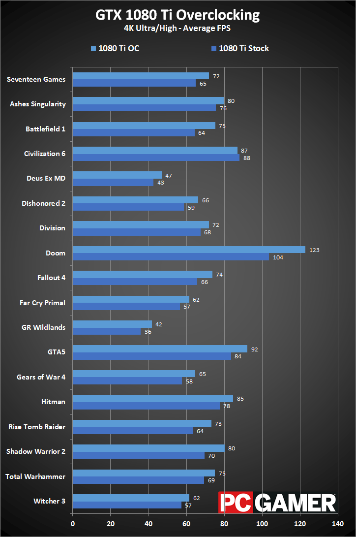 GeForce GTX 1080 Ti overclocking: pushing it to the limit | PC Gamer