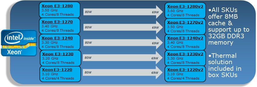 Intel’s Second-Gen Xeon E3 Processor Family - Intel Xeon E3-1280 v2 ...