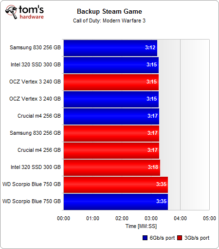 Real-World Tests - Upgrade Advice: Does Your Fast SSD Really Need SATA ...