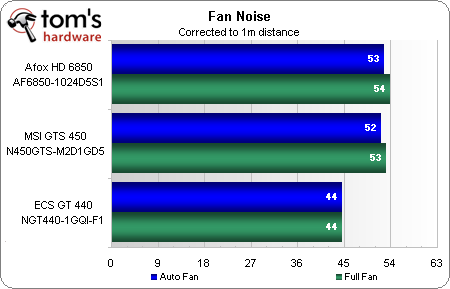 Power, Heat, Noise, And Efficiency - Single-Slot Graphics: Whose Card ...