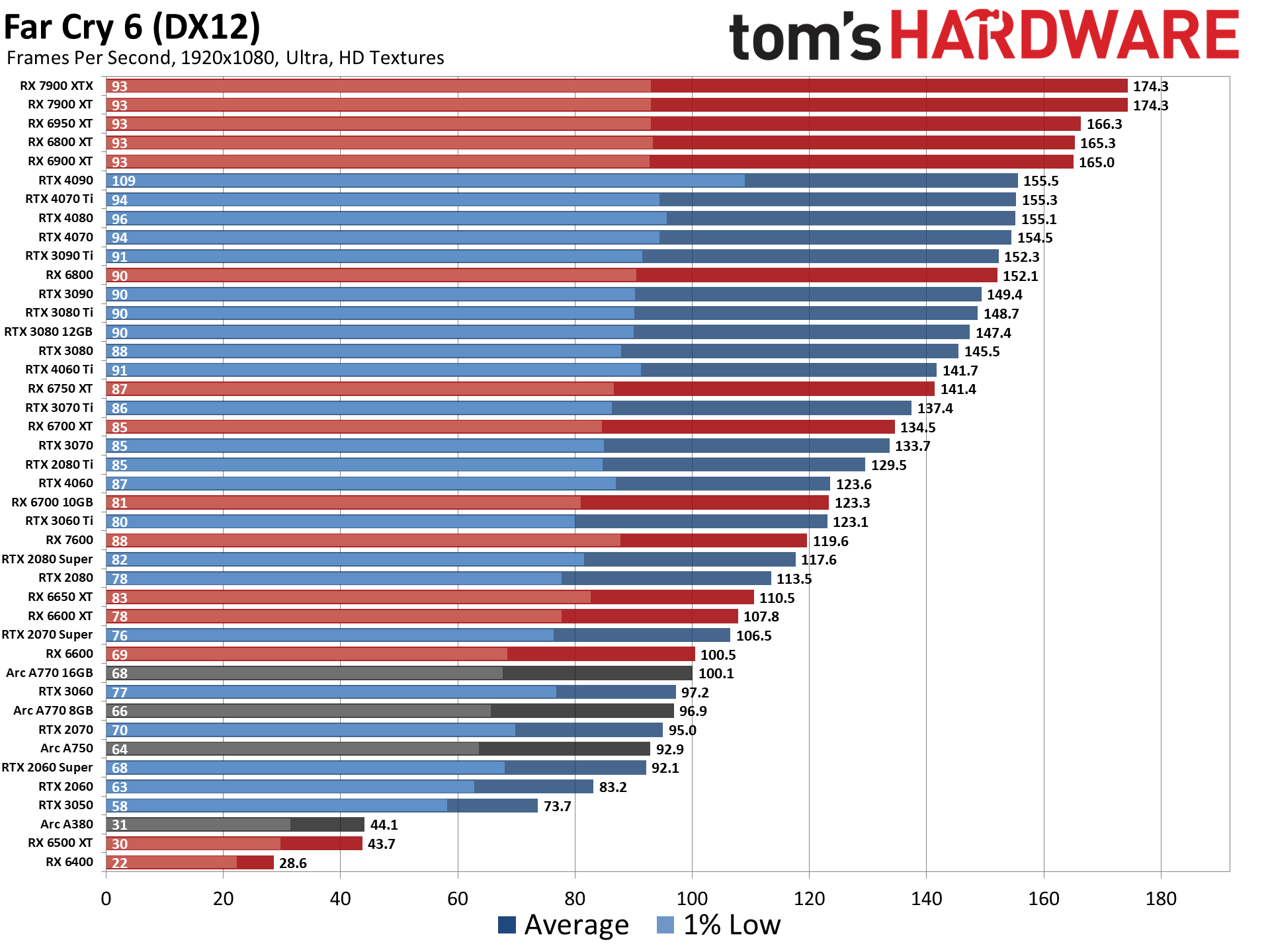 GPU Benchmarks and Hierarchy 2023: Graphics Cards…