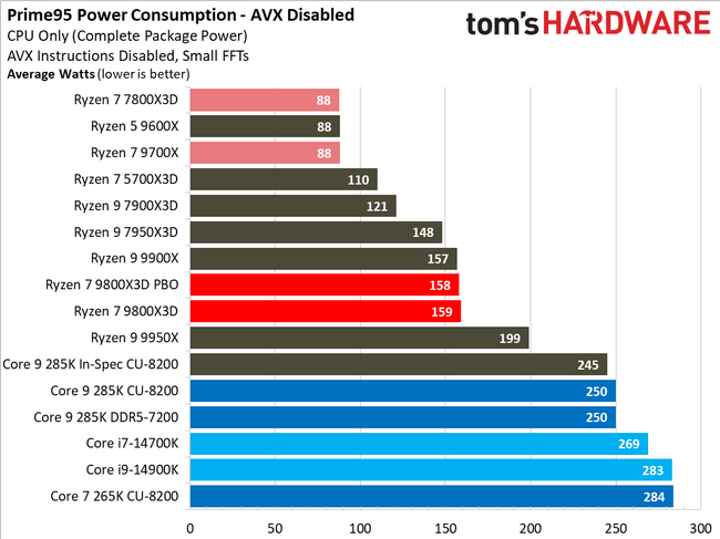 AMD Ryzen 7 9800X3D Power Consumption, Efficiency, Thermals, Boost ...