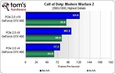 PCIe Scaling: Call of Duty: Modern Warfare 2 - PCI Express And SLI ...