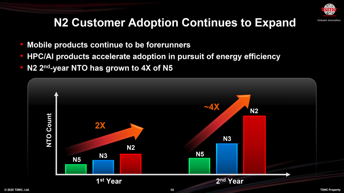 TSMC's 2nm N2 process node enters production this year, A16 and N2P ...