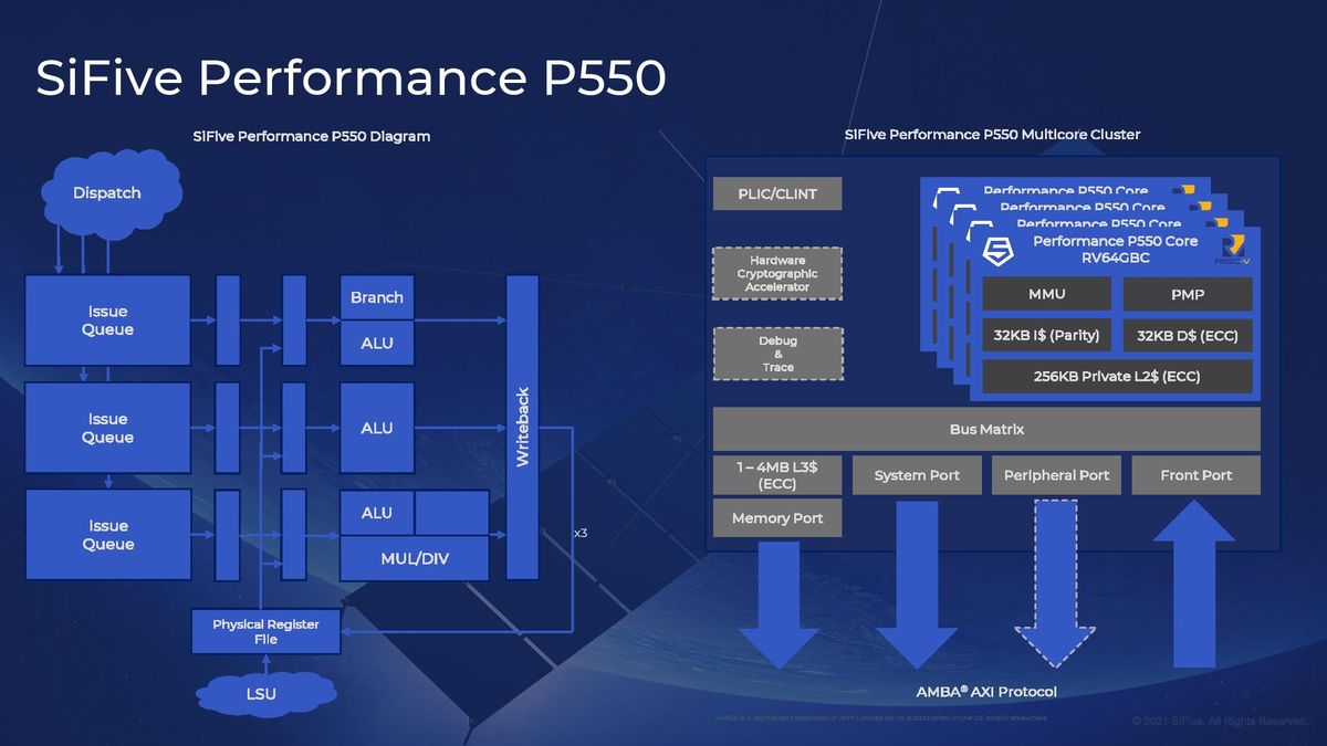 Intel to Adopt SiFive's New High-Performance P550 RISC-V Cores With 7nm ...
