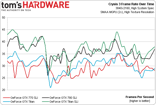 Benchmarking Crysis 3 At 3840x2160