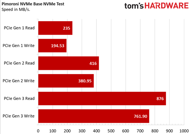 Pimoroni NVMe Base for Raspberry Pi 5 Review: NVMe for Me | Tom's Hardware