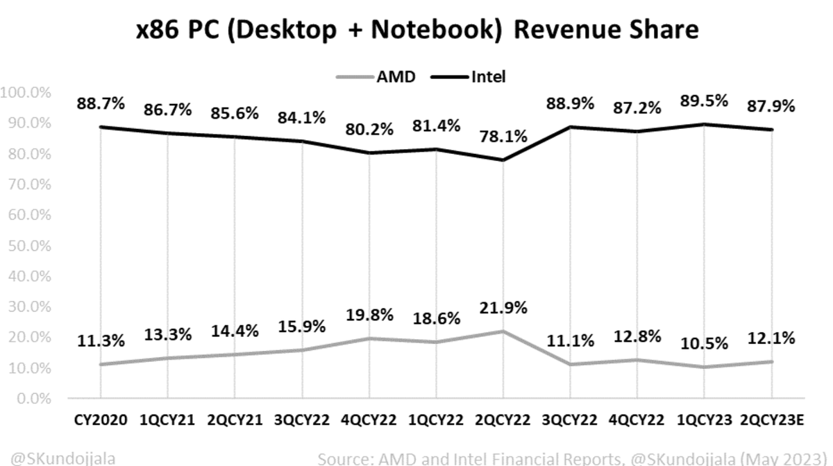 AMD and Intel CPU Market Share Report: Recovery on the Horizon (Updated ...