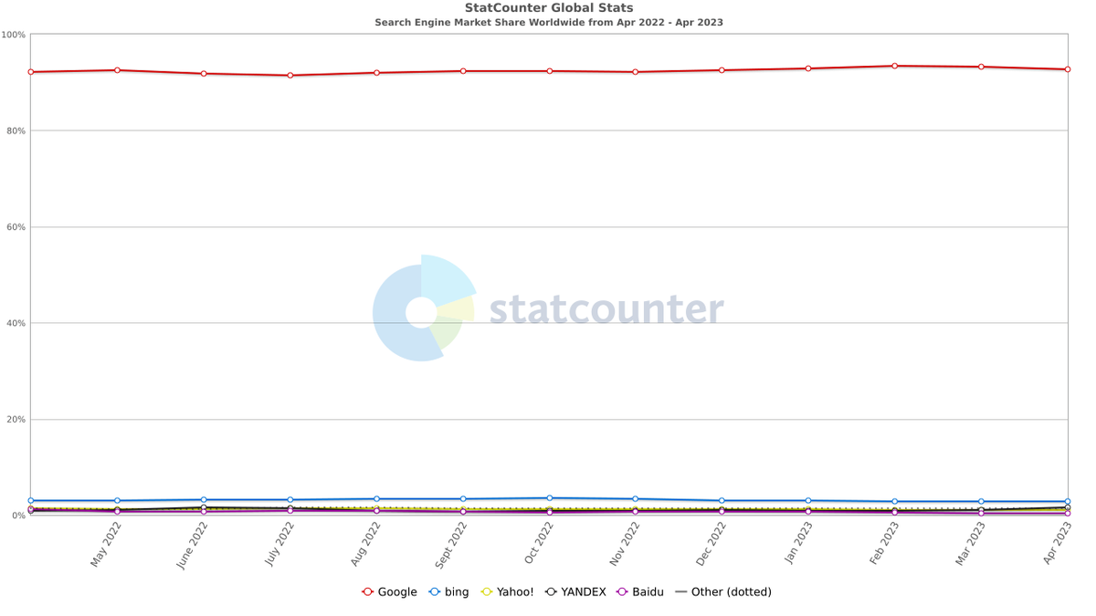 Bing AI is incredibly popular - but Microsoft will still never overtake ...