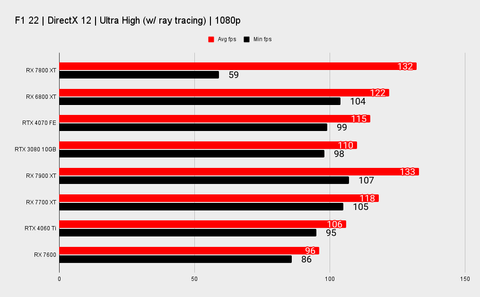 AMD Radeon RX 7800 XT review | PC Gamer