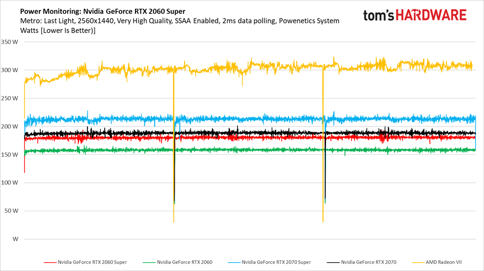 Power Consumption: GeForce RTX 2060 Super - GeForce RTX 2060 and 2070 ...