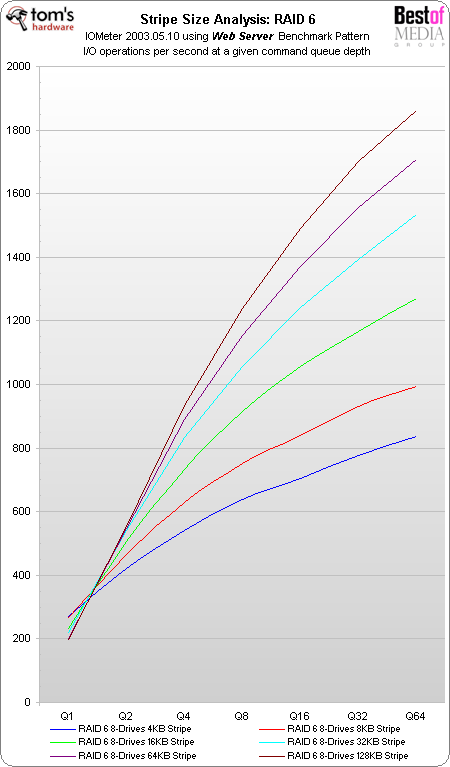 RAID 6 I/O Performance - RAID Scaling Charts, Part 3: 4-128 kB Stripes ...
