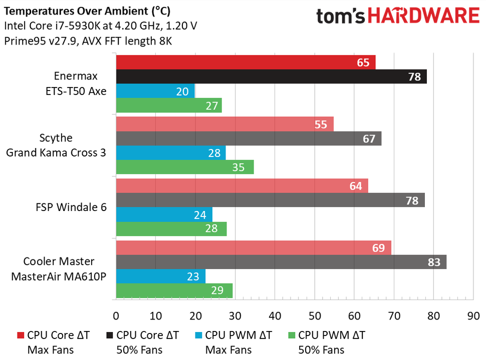 Enermax ETS-T50 Axe Benchmarks & Rating