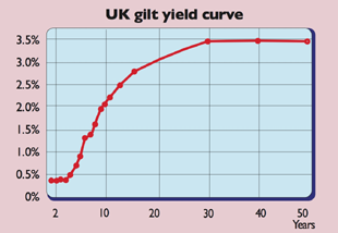 What is the yield curve telling us? | MoneyWeek