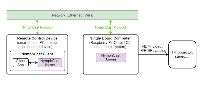 Raspberry Pi Chromecast? Open-Source Project Makes it Possible | Tom's ...