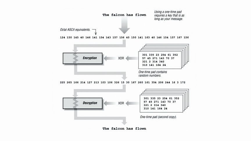 How To Use One Time Pad Cryptography With A Raspberry Pi Techradar