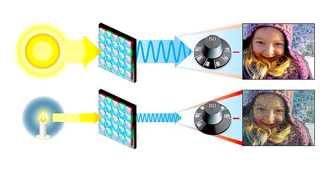 What is ISO in photography? | Digital Camera World
