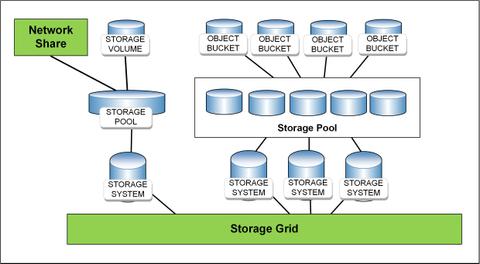 Storage Technologies Need to Change to Keep Up With Supply and Demand ...